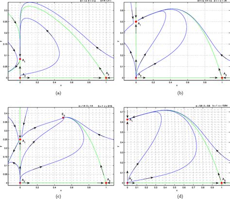 Figure 22 From Bifurcation Analysis In A Host Generalist Parasitoid Model With Holling Ii