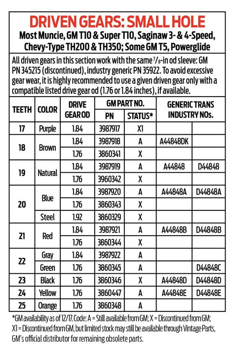 Muncie Speedometer Gear Chart