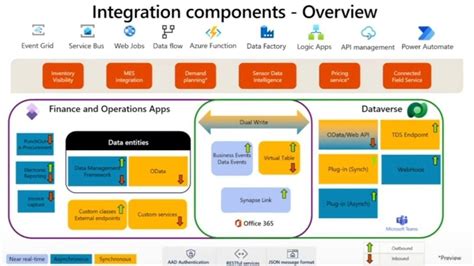 What Are The Api Integration Components In D365 Fando