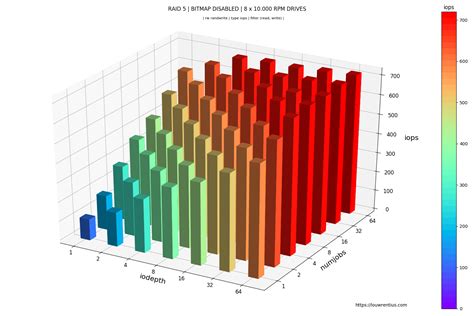The Impact Of The Mdadm Bitmap On Raid Performance