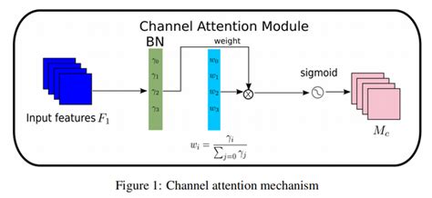 [nips2021]nam Normalization Based Attention Module 知乎