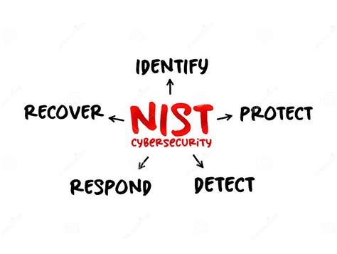 Nist Cybersecurity Framework Set Of Standards Guidelines And