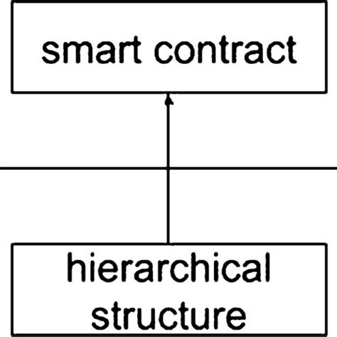 Basic Structure Of A Smart Contract Download Scientific Diagram
