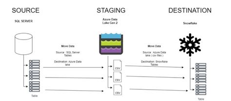 🚀 Migrating Data From On Prem Sql Server To Snowflake Using Azure Data
