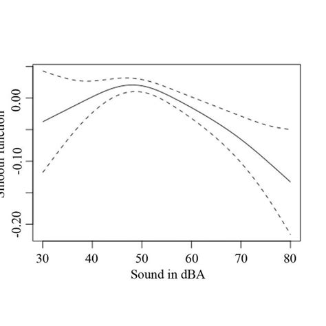 Fixed Effects Of Empirical Bayes Model Download Scientific Diagram