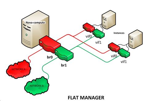 Multiple Interfaces For Your Instances Multinic Openstack Cloud Administrator Guide Current