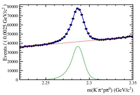 Fit To The Invariant Mass Distribution Of Mk − π Pπ 0 The Points