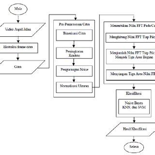 Illustration Of The Sum Of FFT Nilai Values Download Scientific Diagram