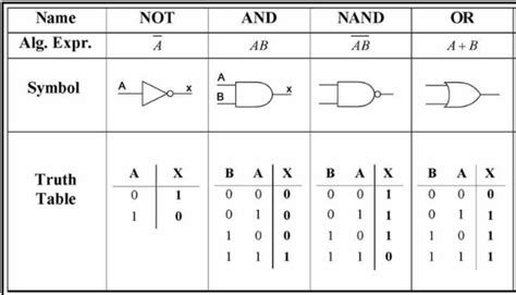 X Logic Gates And Circuts Diagram Quizlet