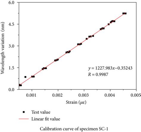 calibration curve of specimen sc 1 download scientific diagram