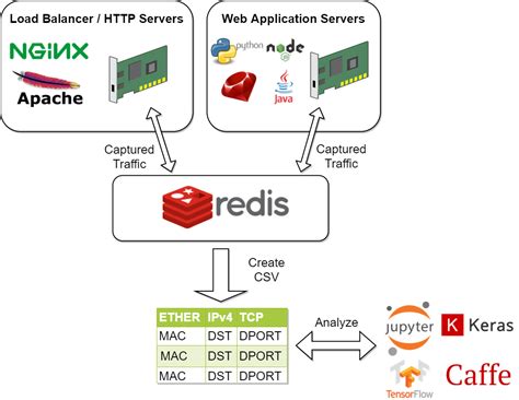 Antinex Network Data Analysis Pipeline — Antinex Deep Neural