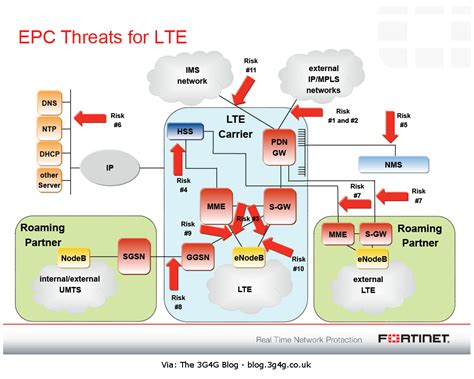 The 3g4g Blog 4g Security And Epc Threats For Lte
