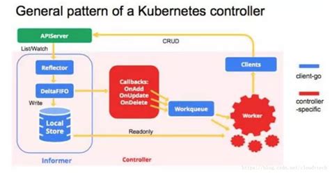 Kubernetes系列之十四：kubernetes Crdcustomresourcedefinition概览kubernetes