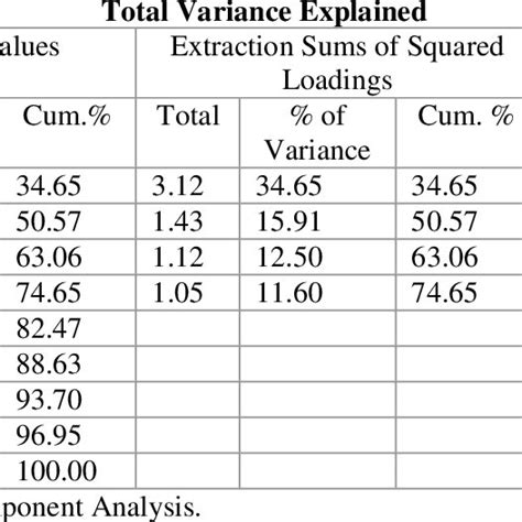Principal Components And Variance Explained Download Scientific Diagram