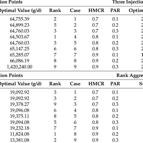 optimal results for various parameter combinations download table
