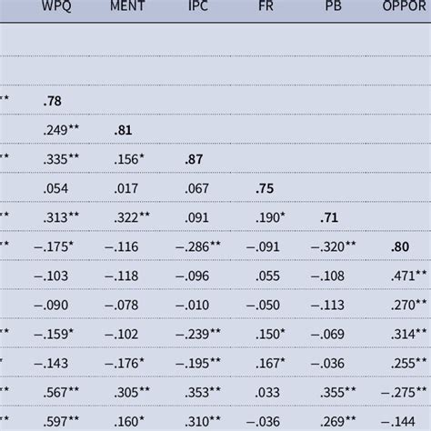 Mean Standard Deviation Pearsons Correlation And Cronbachs α