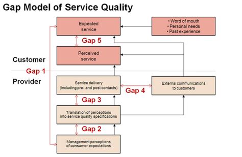 Figure No 2 The Five Gap Model Source Quality Management In
