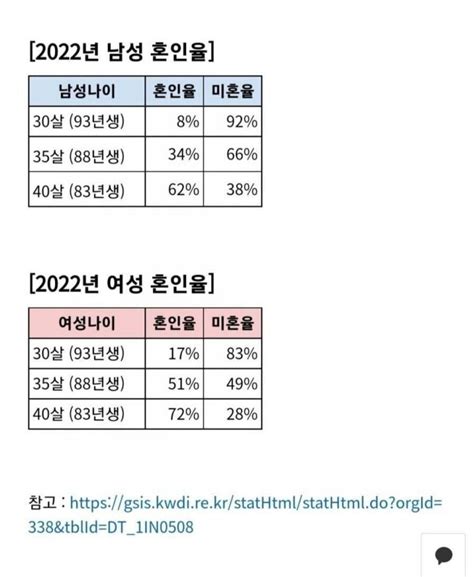 블라인드 블라블라 살 남자 미혼률 퍼 뭔데 진짜