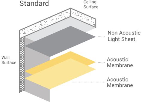 Acoustics Velaria Systems