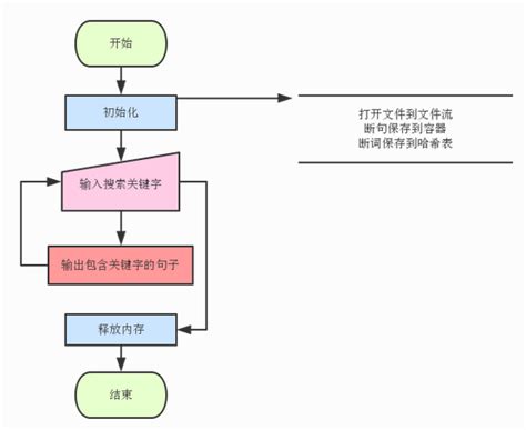 C 实现的哈希搜索 Wsine 博客园