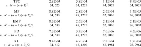 Interpolation Errors On 0 2 2 For The Function In Table 11 Download Table