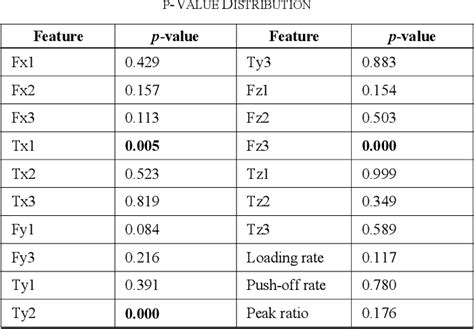 Table Ii From Ann And Svm Classifiers In Identifying Autism Spectrum Disorder Gait Based On