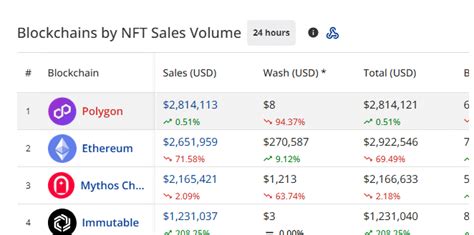 Polygon Surpasses Ethereum In Daily NFT Sales Volume