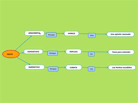 Texto Mind Map Texto Mind Map