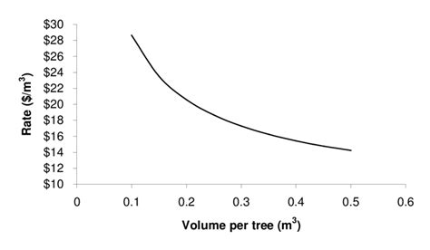 Logging Rates M 3 By Volume Per Tree Download Scientific Diagram