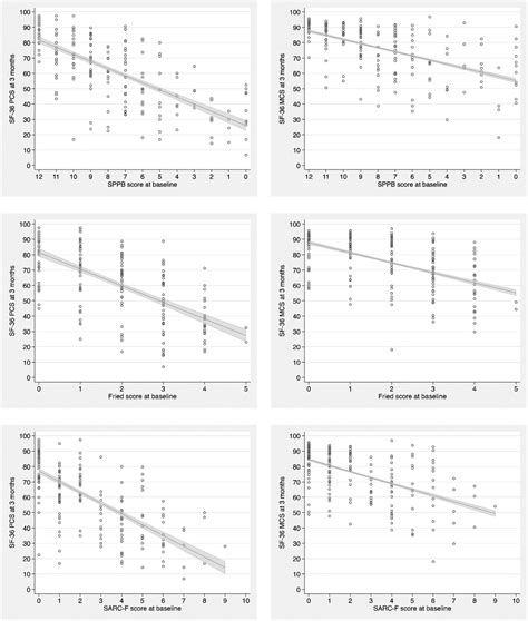 Comparison Of Questionnaire And Performance‐based Physical Frailty Scales To Predict Survival