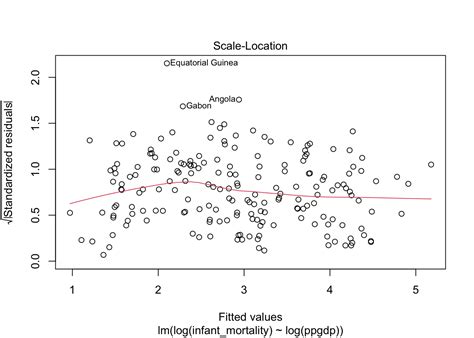 Chapter 25 Model Assumptions Psych 252 Statistical Methods For