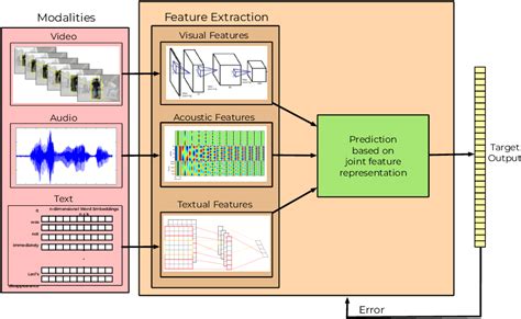 Multimodal Sentiment Analysis Models Code And Papers Catalyzex