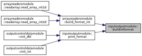 Modflow 6 Inputoutputmodule Module Reference