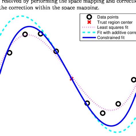 demonstration of simultaneous vs sequential data tting and enforcement