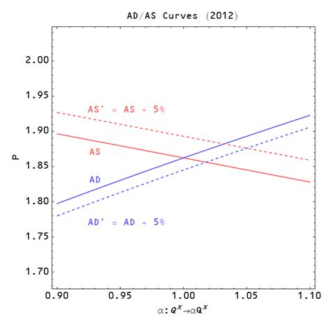 Information Transfer Economics Aggregate Supply And Aggregate Demand Curves