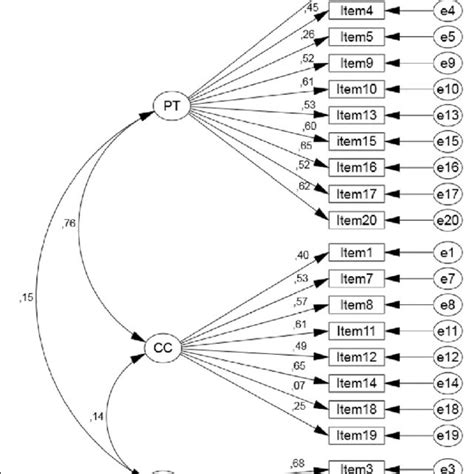Second Order Latent Factor Model Download Scientific Diagram