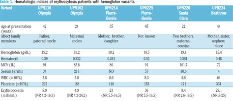Table 1 From Identification Of High Oxygen Affinity Hemoglobin Variants In The Investigation Of