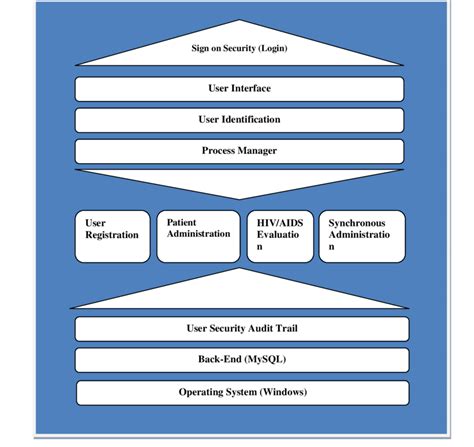 Flow Of Data Through The System Download Scientific Diagram