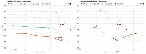 float compression 8 blosc · aras website