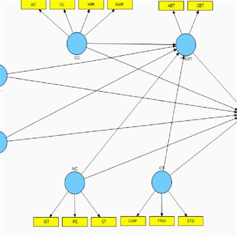 Initial Research Model Download Scientific Diagram