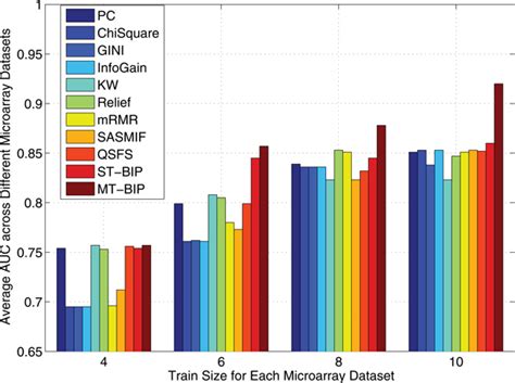 Average Auc Score Of Different Feature Selection Algorithms Across Download Scientific Diagram