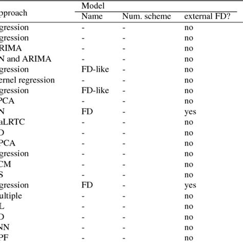 Summary Of Model Driven Tse Methods Download Table