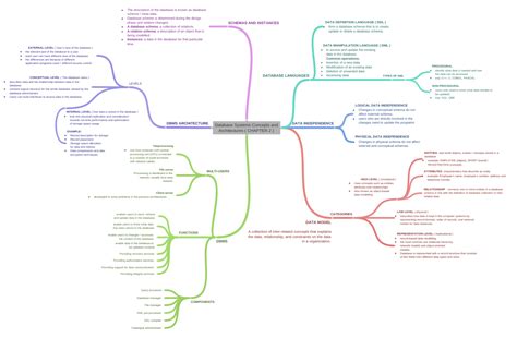 database systems concepts and architectures chapter 2 coggle diagram