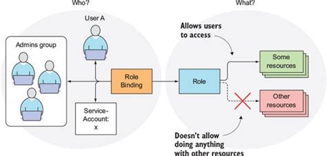 Mastering Kubernetes Rbac User Creation And Role Based Access Control By Harsh Medium