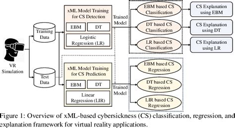 Figure 1 From Truvr Trustworthy Cybersickness Detection Using Explainable Machine Learning