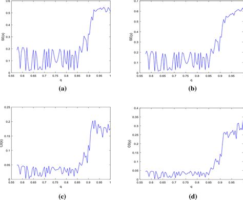 Complexity Map A Q Sex B Q Sey C Q C0x D Q C0y Download Scientific Diagram