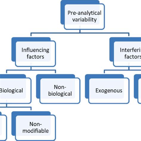 Pre Analytical Errors In Laboratory Testing Pre Analytical Variability Download Scientific