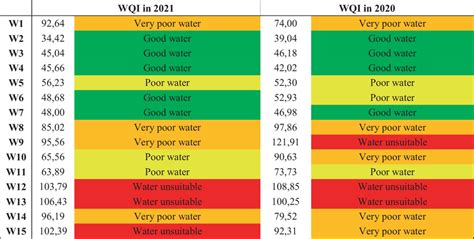 Classification Of Water Quality Using Wqi Calculation Download Scientific Diagram