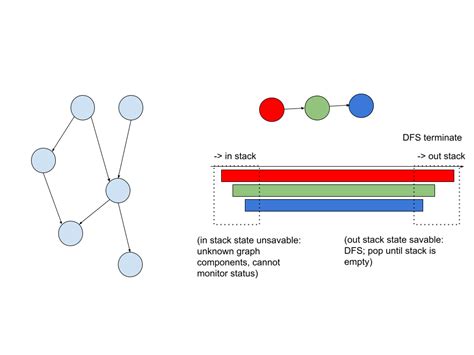 illustration of kosaraju s strongly connected components algorithm