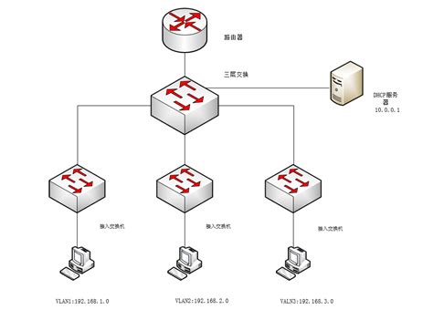 windows server dhcp服务器为多个vlan分配ip地址 windows server dhcp 多网段 分配ip csdn博客
